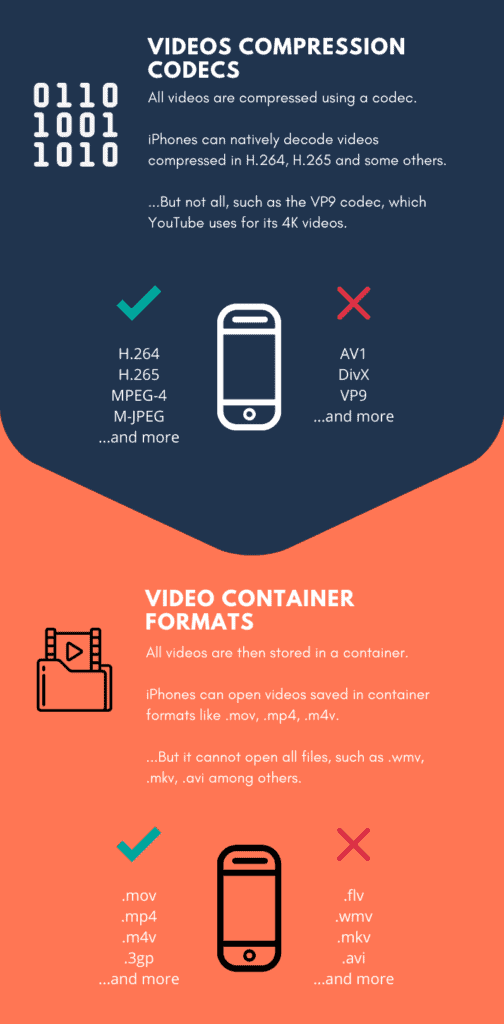 Supported And Unsupported iPhone Video Formats (Plus Troubleshooting ...